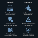 Firewall vs Antivirus: Key Differences & Why Both Matter