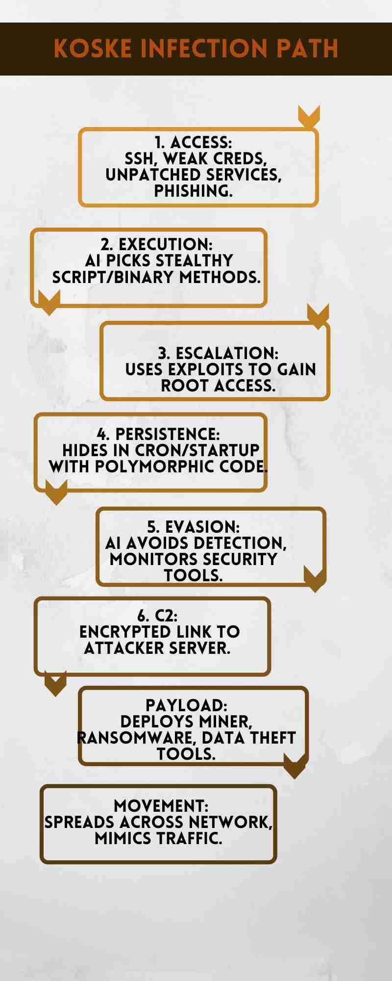 AI-Powered Linux Malware Koske Uncovered: Stay Safe Now