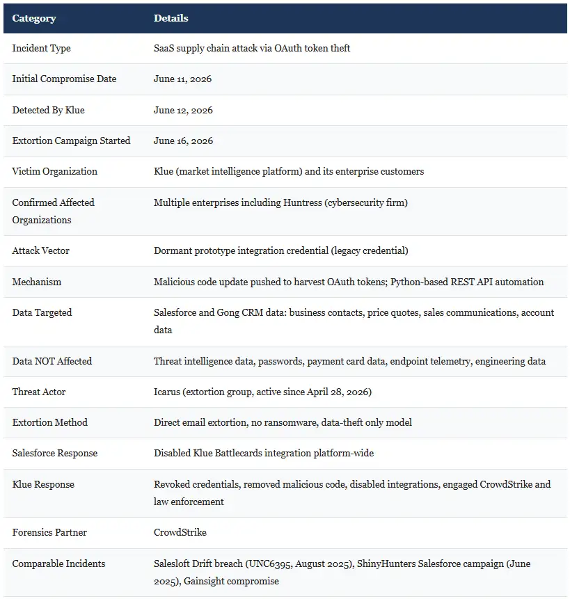 Klue Salesforce Data Breach 2026: OAuth Token Attack Explained