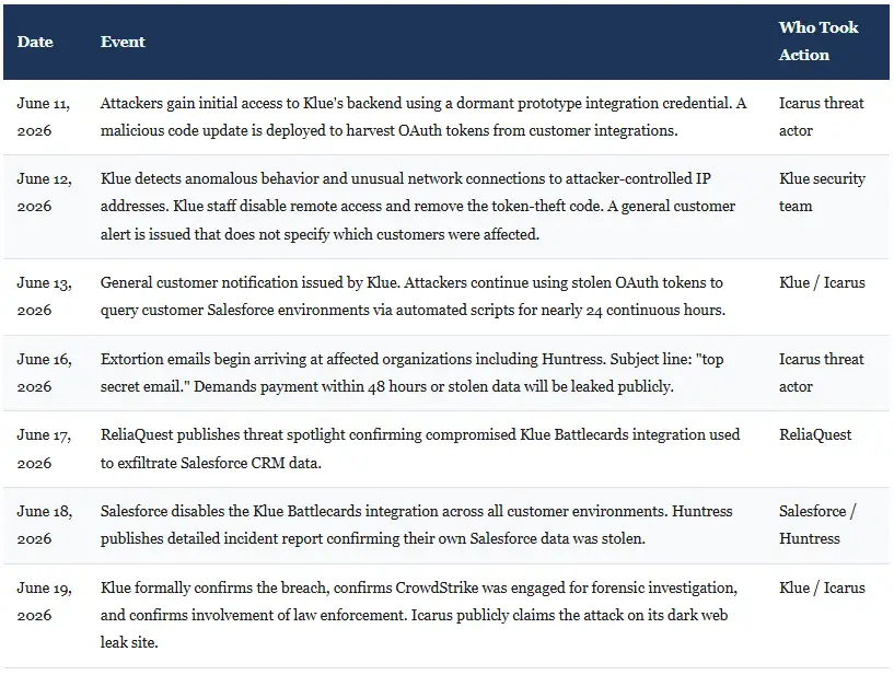 Klue Salesforce Data Breach 2026: OAuth Token Attack Explained